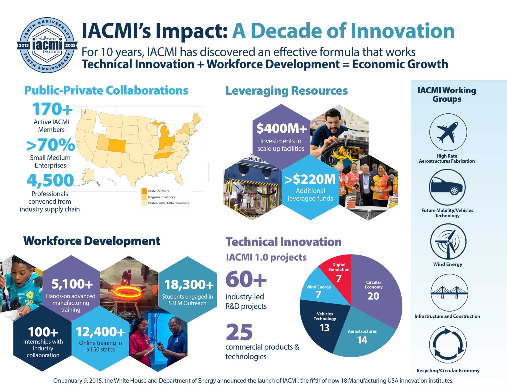 IACMI Celebrates Decade of Innovation, Economic Growth and ...