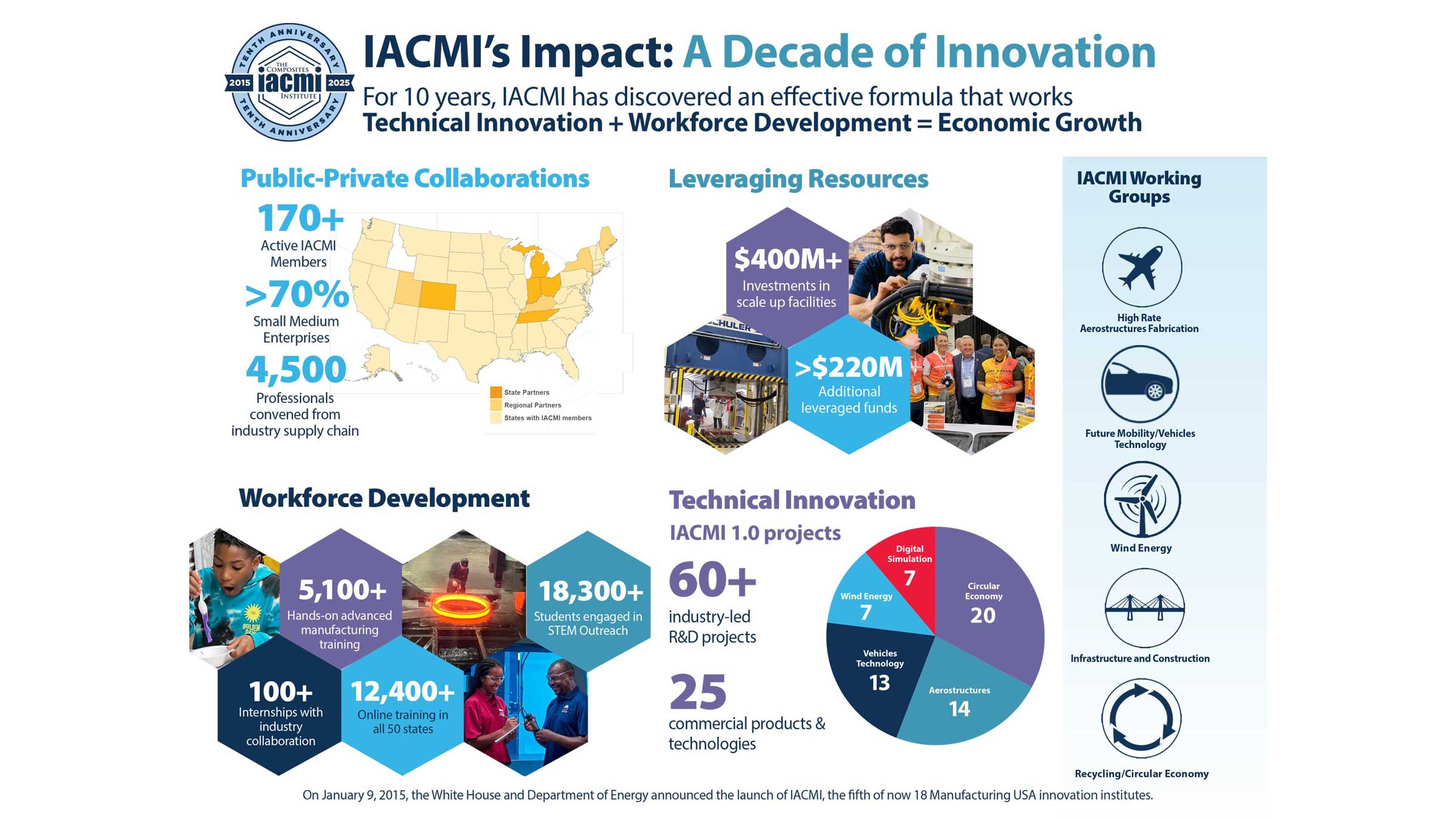 IACMI Celebrates Decade of Innovation, Economic Growth and ...