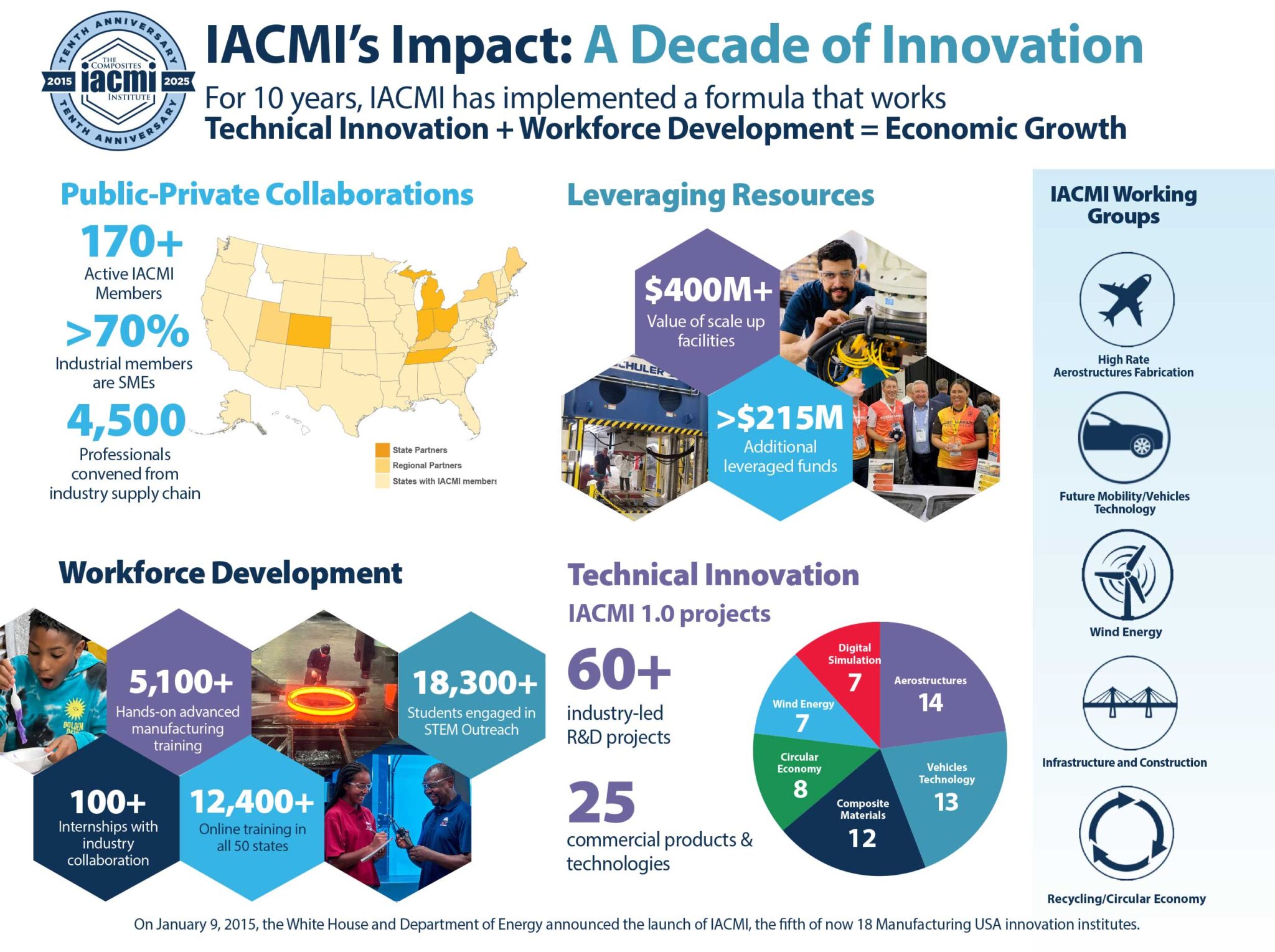 IACMI - The Composites Institute